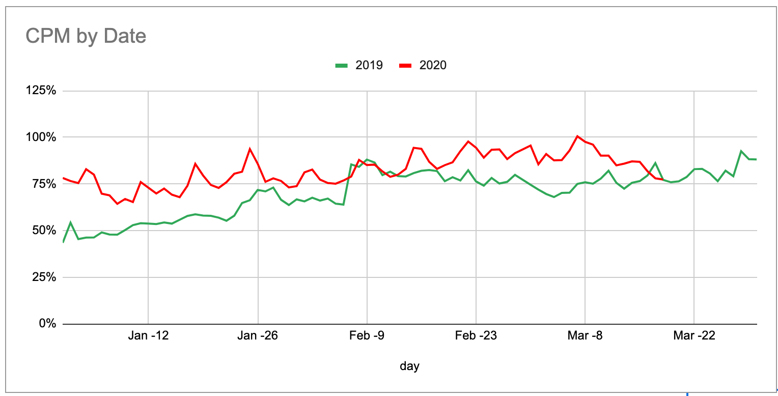 What are ongoing CPM trends amid COVID-19 | Adapex