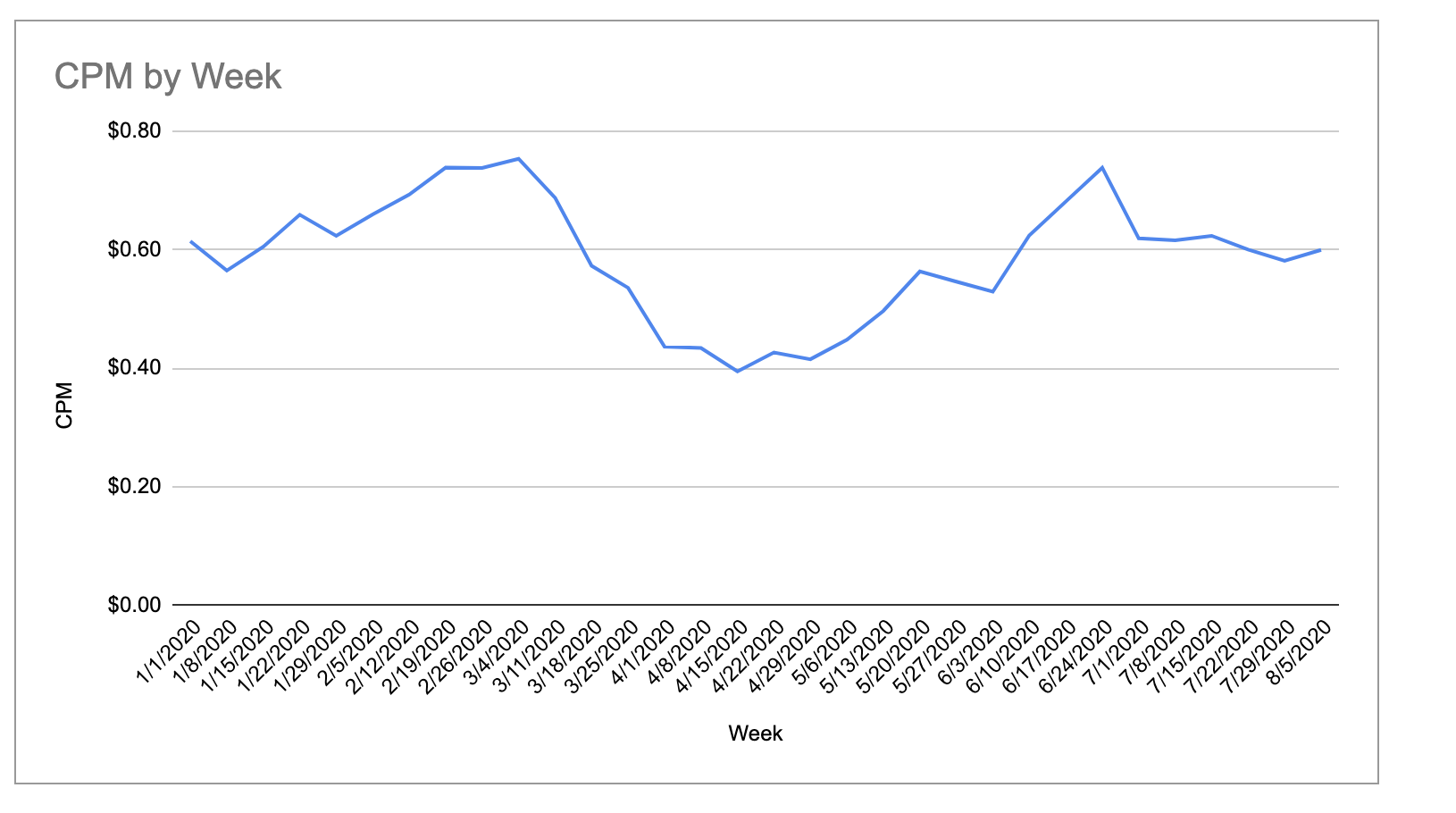 Covid Impact Weekly Cpm Trend Tips For Success