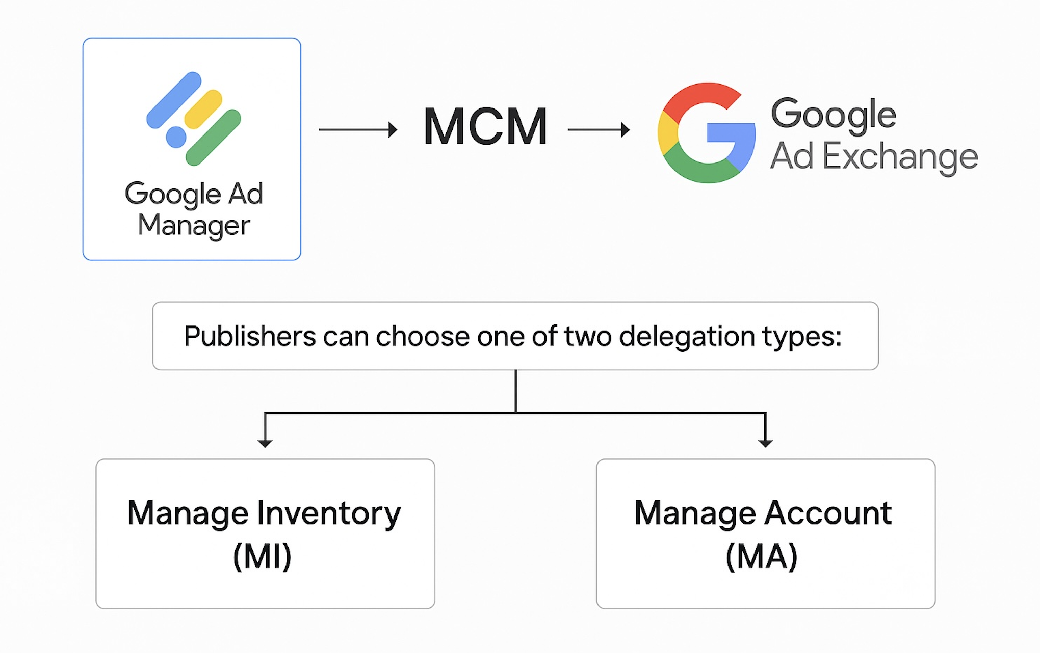 How MCM Works: A guide to Google Adx Access| blogpost| Adapex